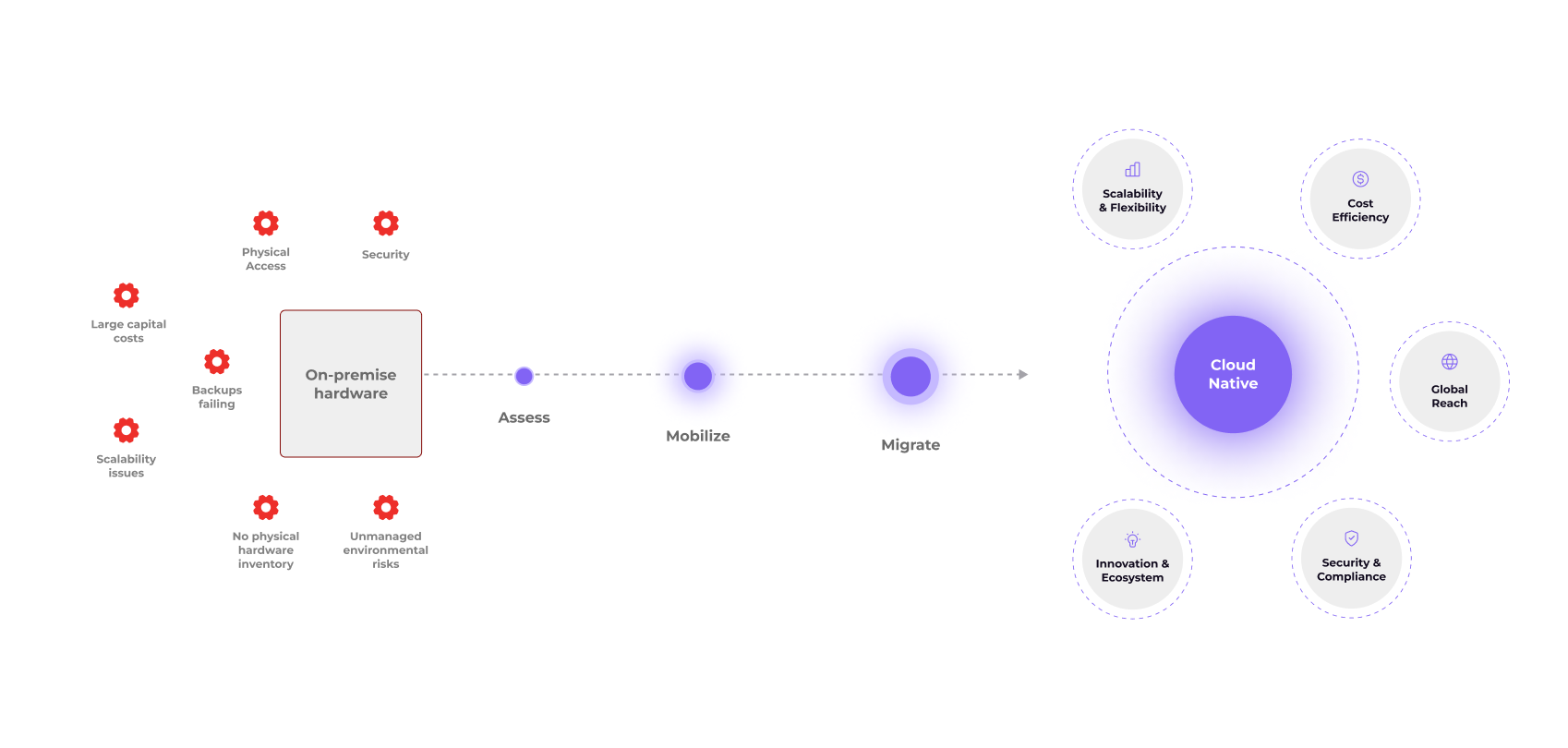 AWS Migration: The Modern Strategy for Cost Savings & Scalability AWS Migration: The Modern Strategy for Cost Savings & Scalability